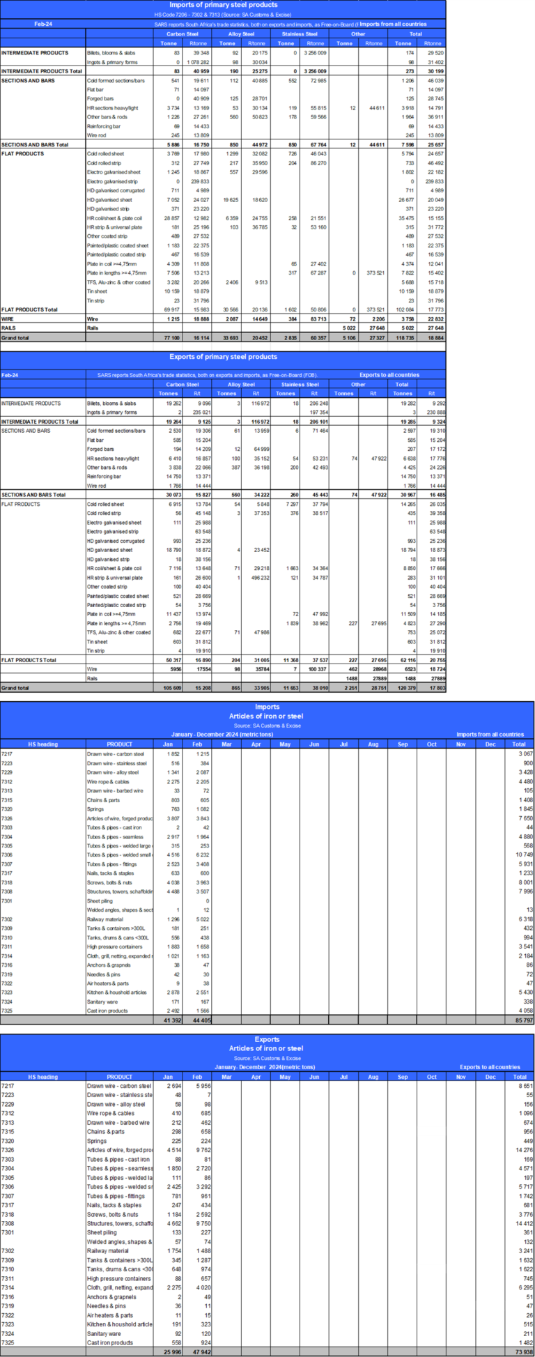 Steel Value Chain Trade Statistics - South African Iron and Steel Institute