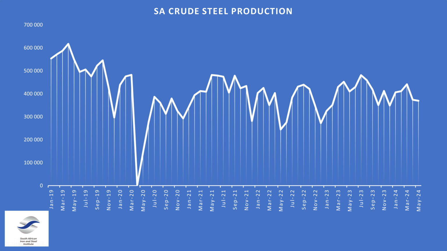 South Africa’s Crude Steel Production Continues Downward Trend in Q2 ...