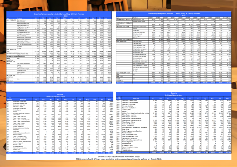 Steel Value Chain Trade Statistics - South African Iron and Steel Institute